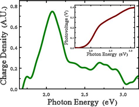 Figure 2 From The Gan0001 Yellow Luminescence Related Surface State