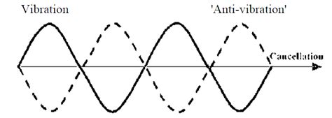 Active Vibration Control Is Based On Destructive Interference Between Download Scientific