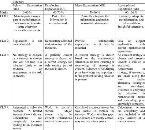 Rubric Of Classification Of Clos Achievement Download Table