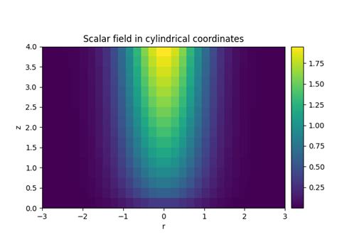 23 Plotting A Scalar Field In Cylindrical Coordinates — Py Pde Unknown