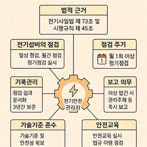 전기안전관리자의 직무 고시 요약 시설관리자가 꼭 알아야 할 법적 역할