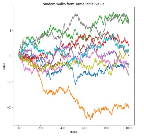 Brownian Motion Or Random Walk In This Article I Describe The Random… By Vitomir Jovanović