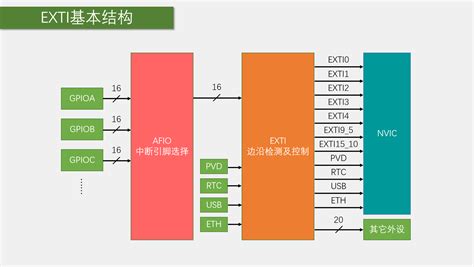 Stm32学习笔记（三） 按键外部中断stm32按键外部中断 Csdn博客