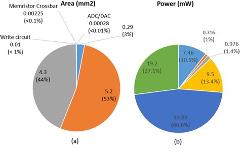 Figure 17 From Memristive Based Mixed Signal Cgra For Accelerating Deep Neural Network Inference