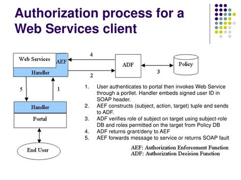 Ppt A Permis Based Authorization Solution Between Portlets And Back End Web Services