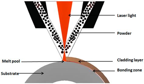 Microstructure And Wear Resistance Of Laser Cladding Of Fe Based Alloy