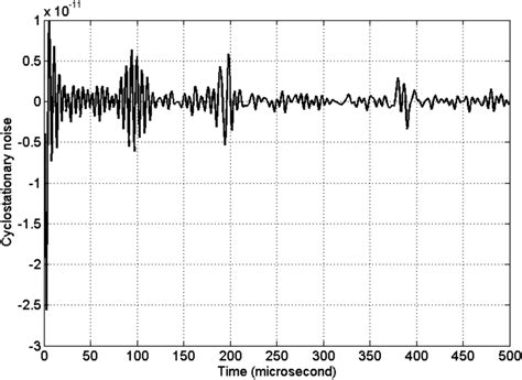 Time Domain Of The Cyclic Periodic Impulsive Noise Asynchronous To The