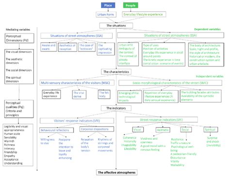 Dependent Mediating And Independent Variables To Identify The Street Download Scientific