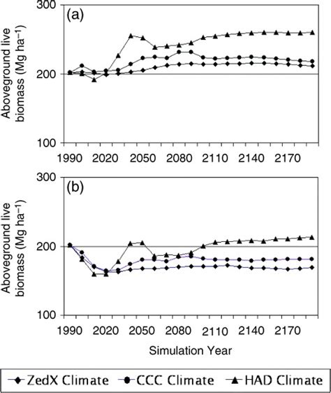 Total Landscape Mean Aboveground Live Biomass Estimates From Three Download Scientific Diagram