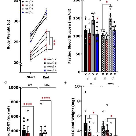 Endocrinological Sex Differences After Chronic Oral CORT A Timeline For Download Scientific