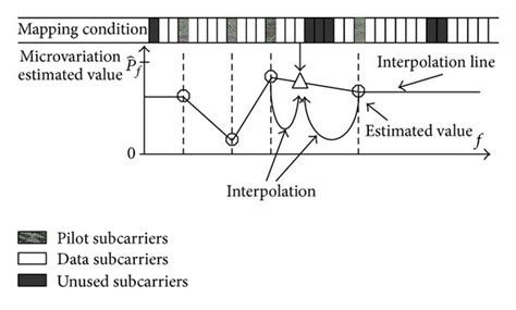 Microvariation Estimation With Piecewise Linear Interpolation