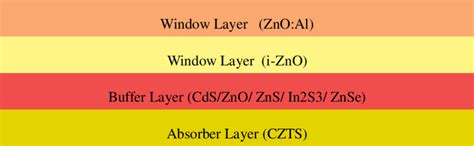 Device Structure Of Czts Solar Cell Download Scientific Diagram