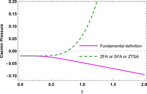 The Casimir Pressure For A Massless Scalar Field Between Two Parallel