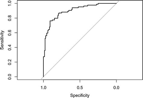 Internal Validation Of The Nomogram Download Scientific Diagram