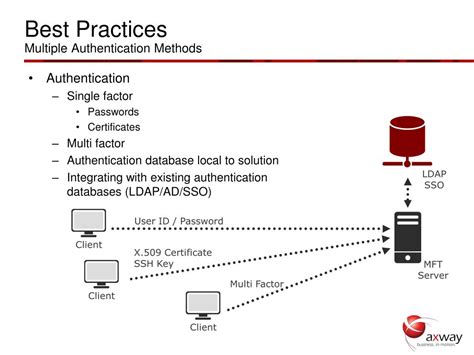 Ppt Managed File Transfer Insights And Best Practices Powerpoint