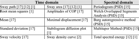 Utilized Feature Extraction Methods In Time And Spectral Domain With Download Scientific