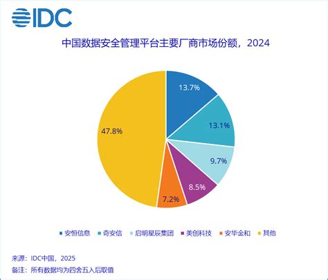 Idc：2024中国数据安全平台市场规模为7 91亿元 安全内参 决策者的网络安全知识库