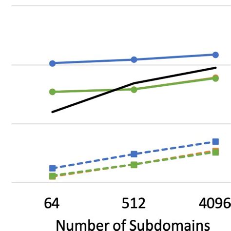 weak scalability of the two level schwarz preconditioner using the gdsw