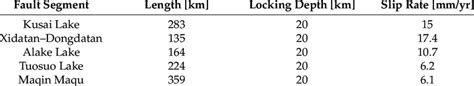 Locking Depth And Slip Rate Of Kunlun Fault Segments 4375 Download Scientific Diagram