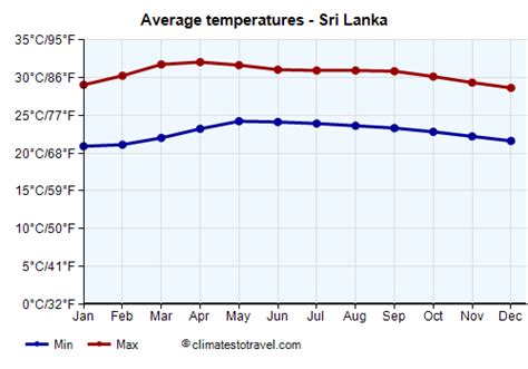 Sri Lanka Climate Temperature Rain When To Go Climates To Travel