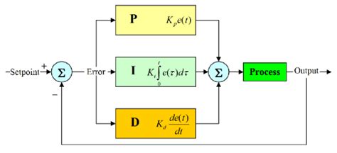 Structure Of Pid The General Formula Of Pid Algorithm Is Given Below í Download Scientific