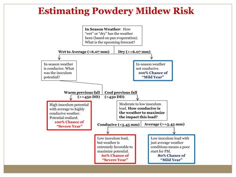 Ppt Use Of Pan Evaporation And Temperature Data In Powdery Mildew