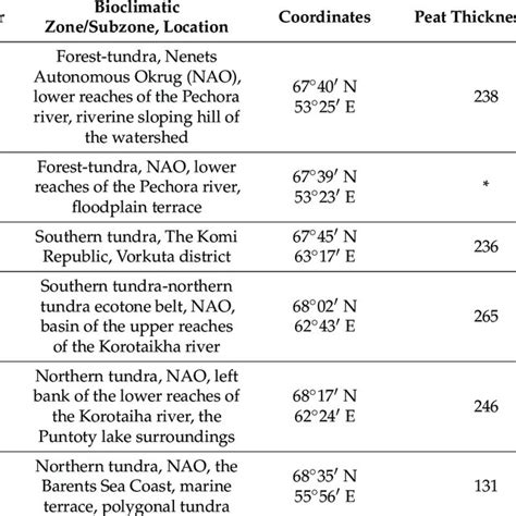Brief Description Of Sampling Plots Download Scientific Diagram