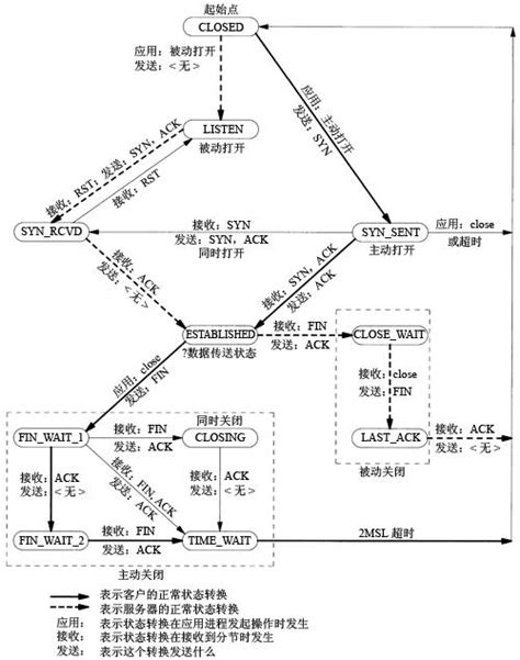 Tcp连接的11种状态变迁 阿里云开发者社区