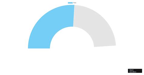 Chartjs Gauge Examples Codesandbox