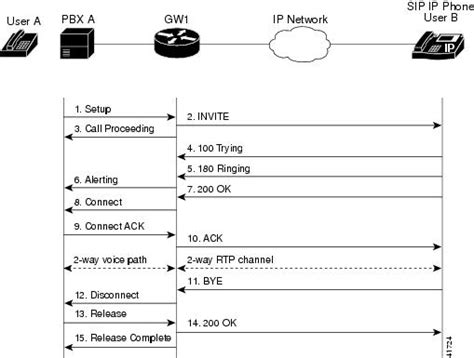 6 Cisco Ip Phone 7960 Administrator Guide For Sip Version 1 0 Cisco Sip Ip Phone Call Flows