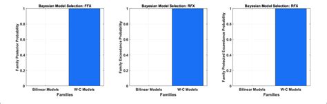Results Of Bayesian Model Comparisons For All Possible Models In The Download Scientific