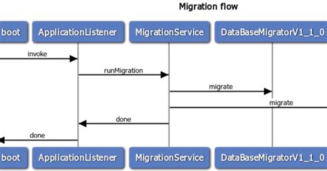 software engineering basic migration framework using spring boot