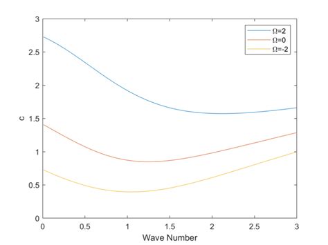 Linear Dispersion Relation With Constant Vorticity For Various Values