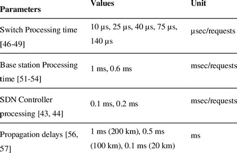 Simulation Parameters And Their Values Download Scientific Diagram