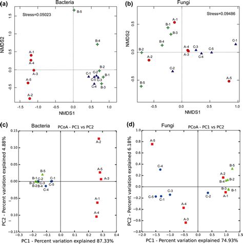 β Diversity Analyses For Fertilized Eggs A And B Are Nmds Analyses C