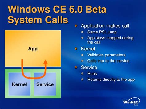 PPT Future Directions For The Windows CE Operating System Architecture PowerPoint Presentation