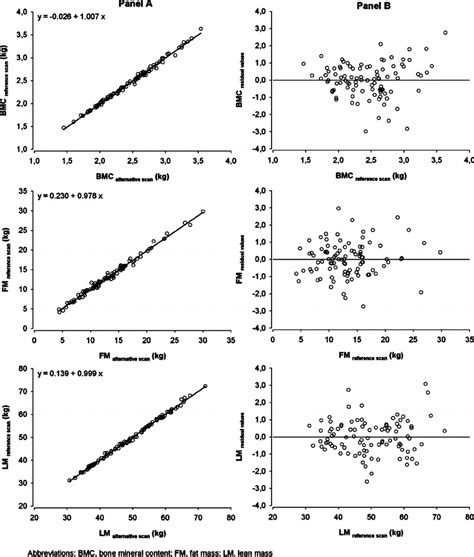 Linear Regression Left Panel For Whole Body Bone Mineral Content Fat Download Scientific