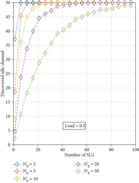 Discovered Idle Channel With Varying Numbers Of SUs Download Scientific Diagram