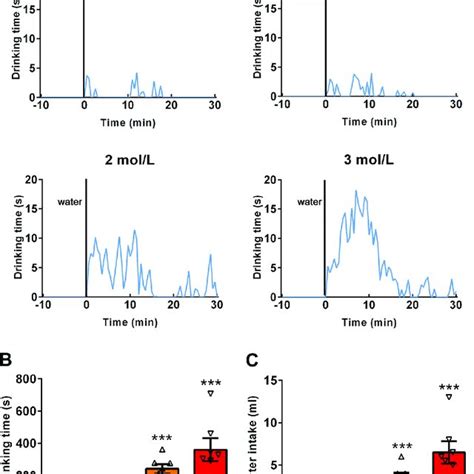 Hyperosmolality Induces Drinking Behavior A Prolonged Drinking