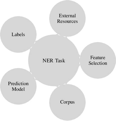Figure 1 From Arabic Named Entity Recognition Using Boosting Method