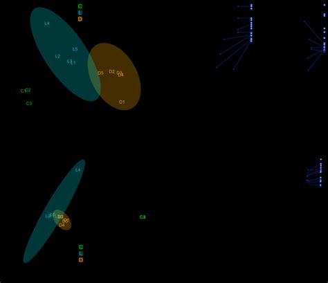 principal component analyses and plotting of principal component