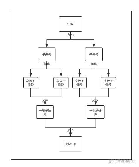 java并发编程：fork join并发框架介绍