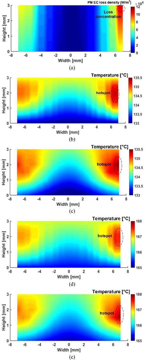 Figure 1 From Estimation Of Two And Three Dimensional Spatial Magnet Temperature Distributions