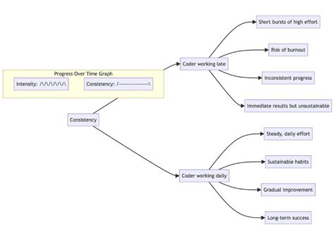 🚀 Consistency Intensity In Coding 🚀 Pawan Kumar