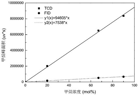 Gas Chromatographic Analysis Method For Determining Multicomponent Complex Mixture Eureka