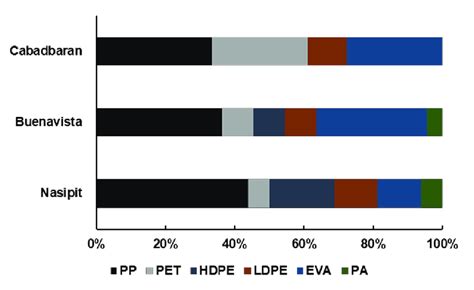 Composition Of Microplastics Based On Polymer Type Pp Polypropylene