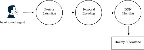 figure 1 from automatic early detection of dysarthria using deep neural