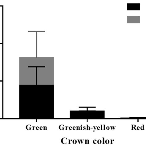 Number Of Rtb In Infested Trees With Different Colored Crowns Download Scientific Diagram