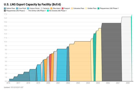 Total U S Lng Exports In September 2023 Were 11 67 Bcf D Global Lng Hub