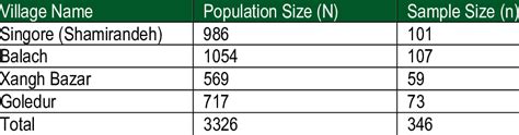 Proportional Allocation Of The Sampled Respondents Download